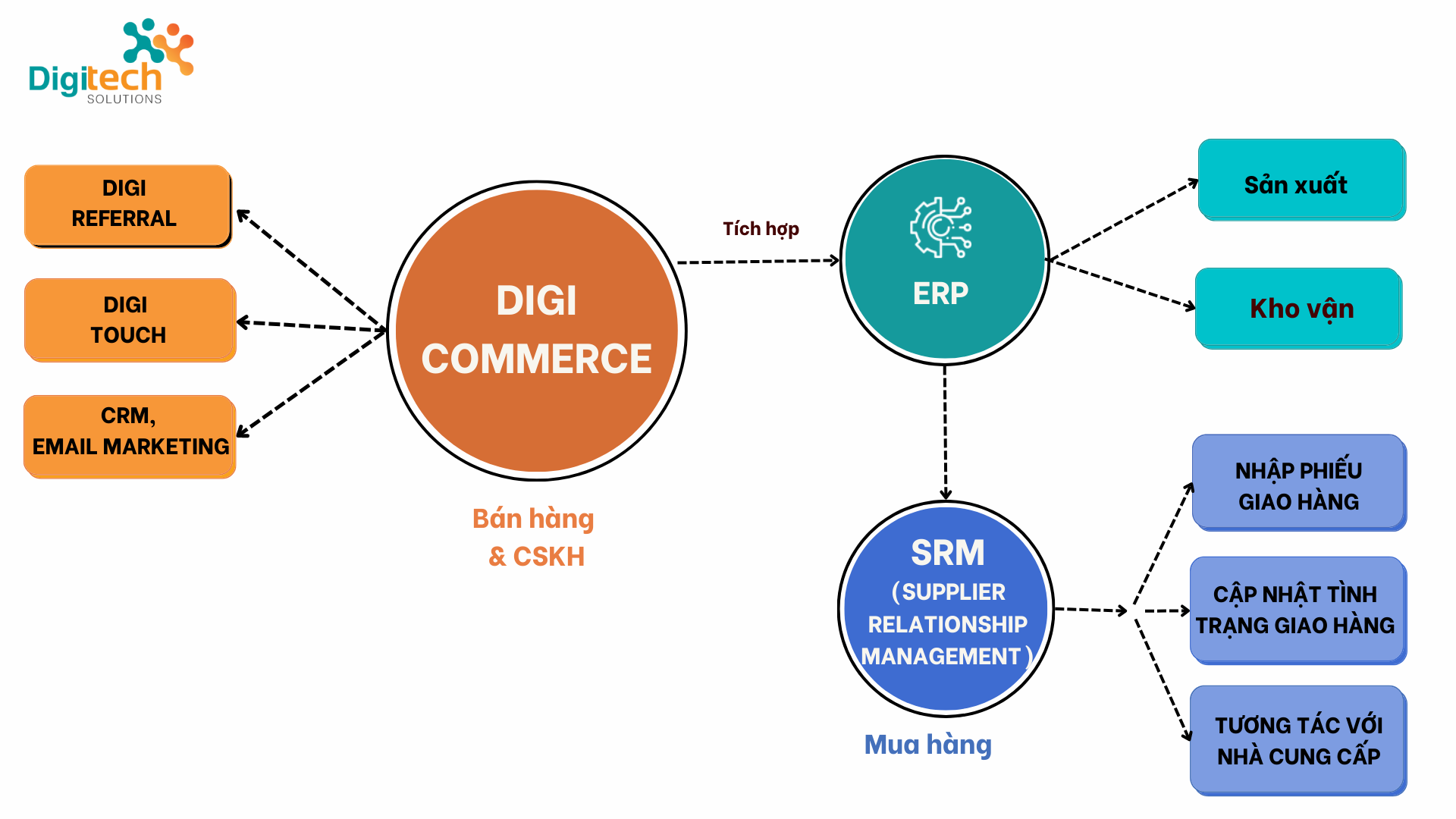 GIẢI PHÁP CHUYỂN ĐỔI SỐ TRONG SẢN XUẤT | Digitech Solutions