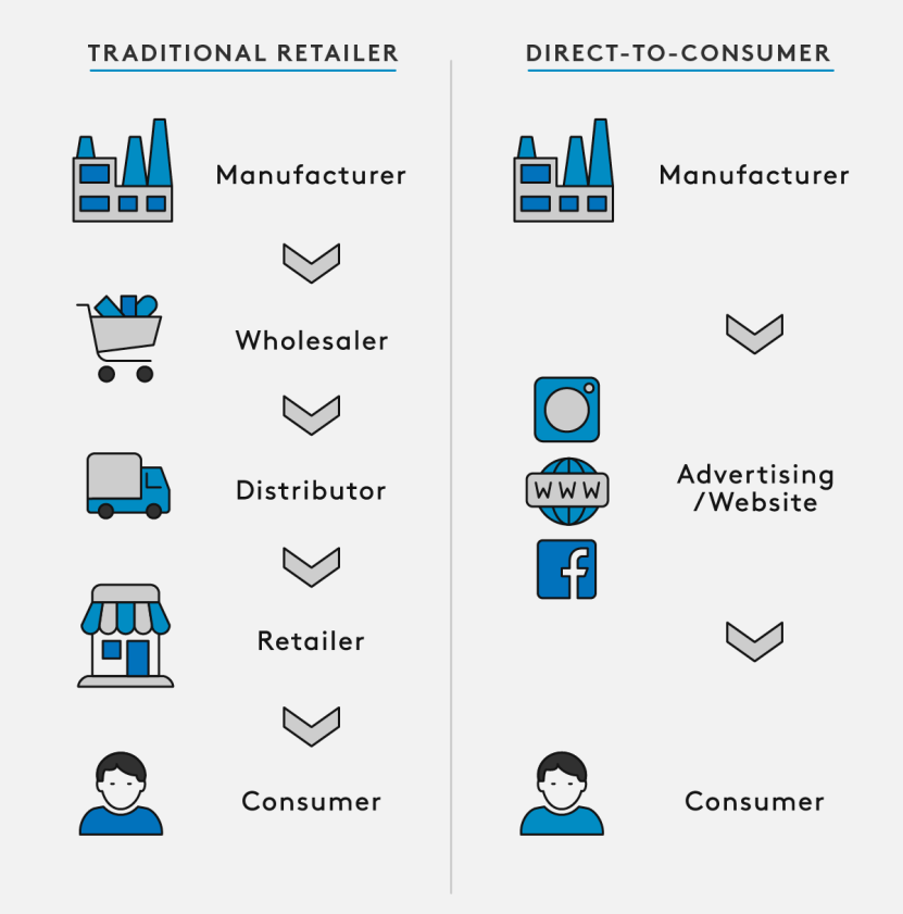 M2C - Mô hình kinh doanh lý tưởng cho Doanh nghiệp sản xuất | Digitech ...